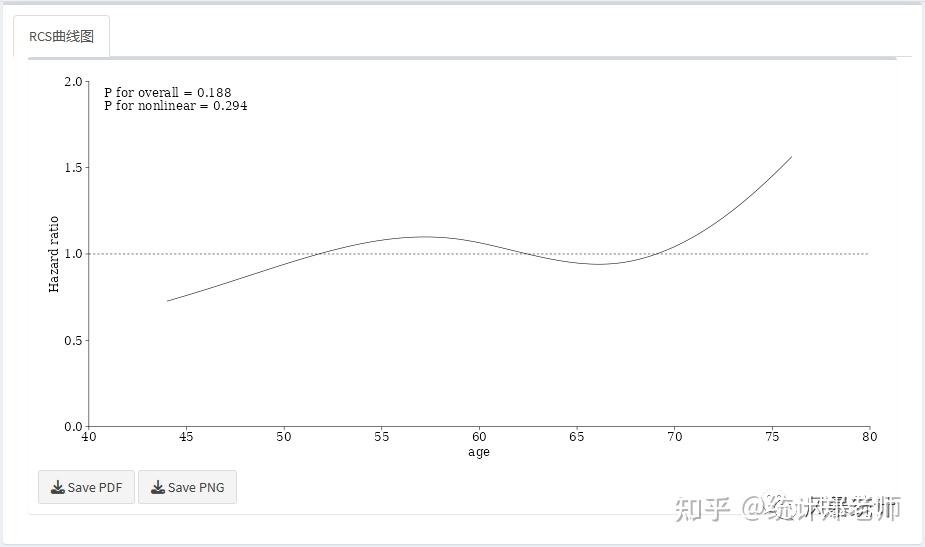 3分钟搞定！Cox生存分析研究中增加精美的RCS曲线！（附教程） - 知乎