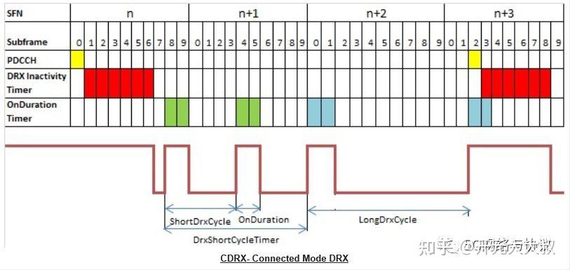 DTX/DRX历史沿革及5G DRX学习小结 - 知乎