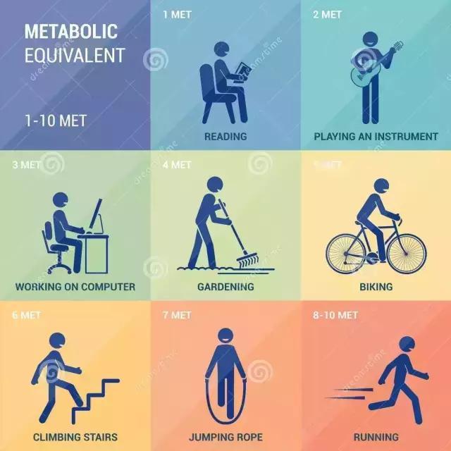 运动强度指标MET，你会看吗？ - 知乎