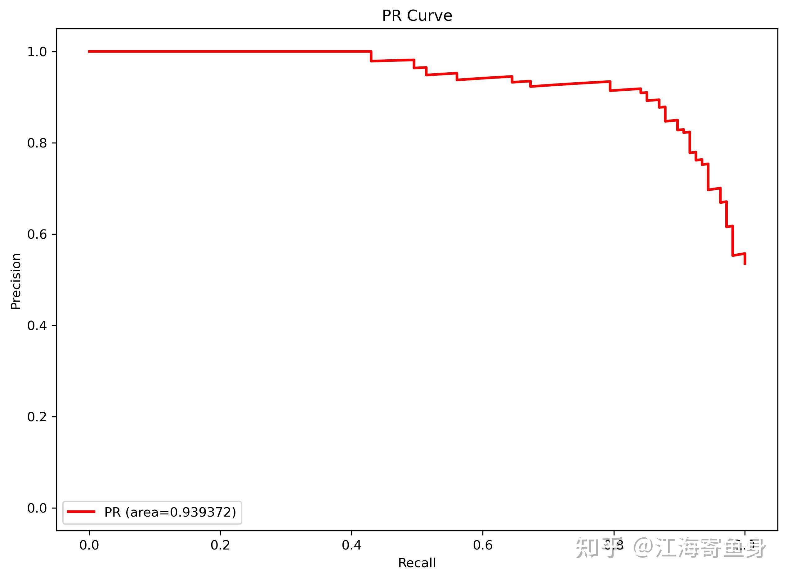 [练习]python画ROC和PR曲线 - 知乎