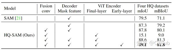 苏黎世理工 & 港科大震撼力作 HQ-SAM：SAM新秀-高质量分割一切模型 - 知乎