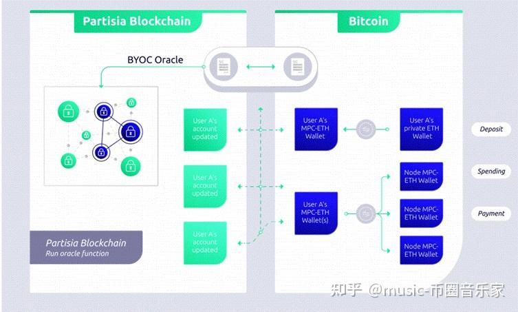 一文读懂Partisia Blockchain 的互操作方案：Oracle 服务框架 - 知乎