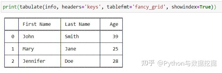 tabulate：在 Python 中可如此优雅地创建表格 - 知乎