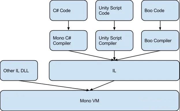 Unity 中的Mono与IL2CPP - 知乎