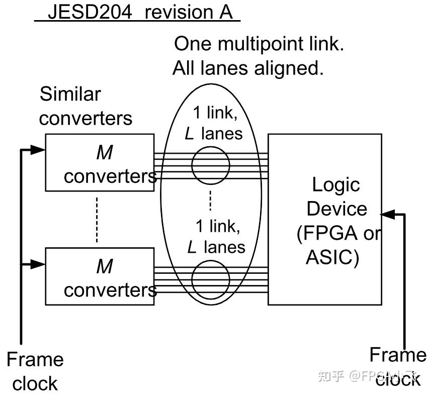 xilinx FPGA jesd204b ADC篇(4)：JESD204B接口介绍 - 知乎