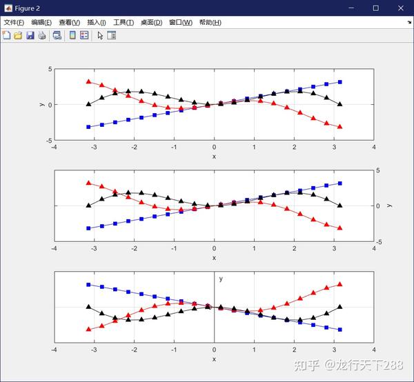 MATLAB实例讲解修改坐标轴的位置和方向 - 知乎