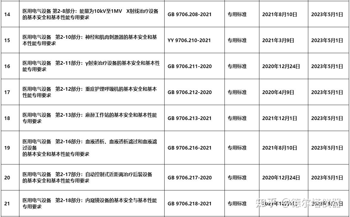 75项新版GB 9706.1-2020及配套并列标准、专用标准 - 知乎