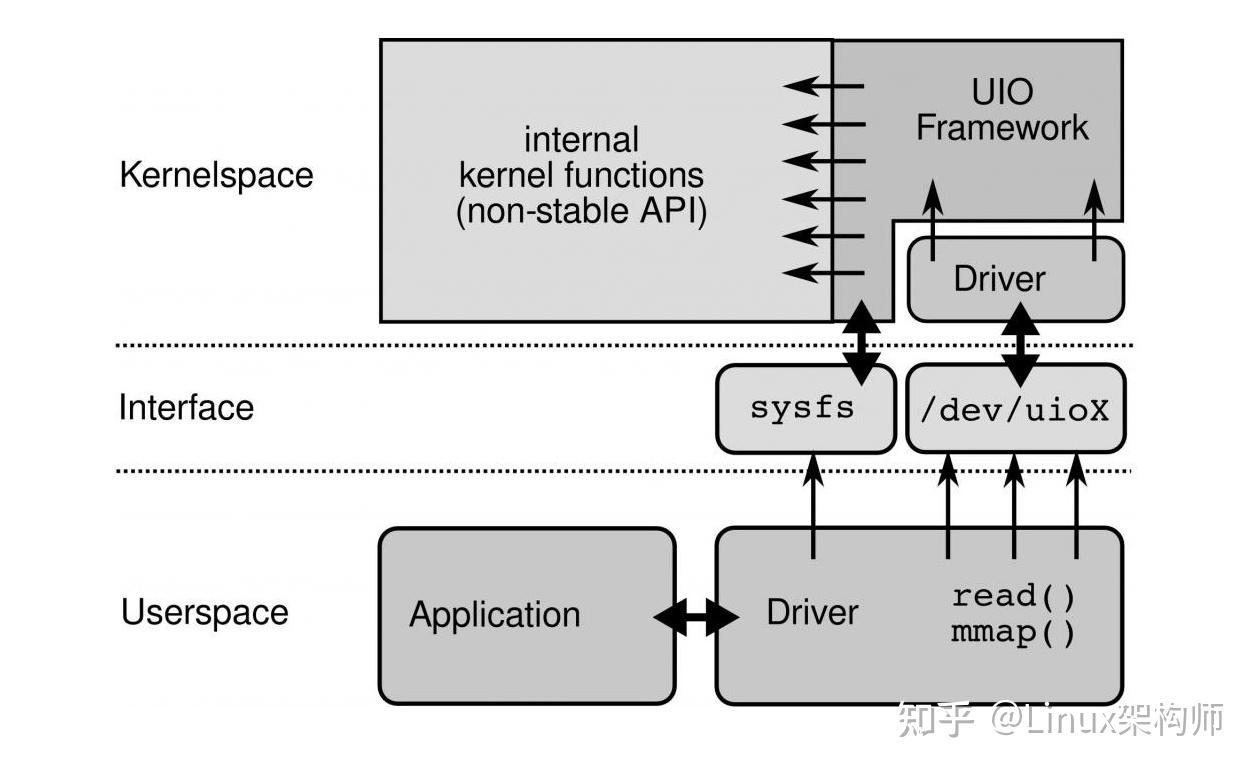 虚拟化 vfio 和UIO 区别 - 知乎
