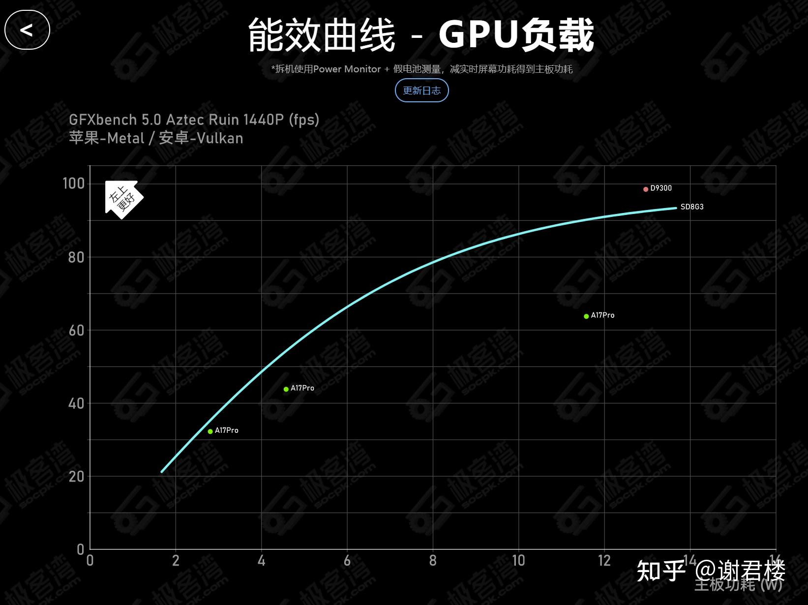 天玑9300、骁龙8Gen3和A17pro到底谁更强？ - 知乎