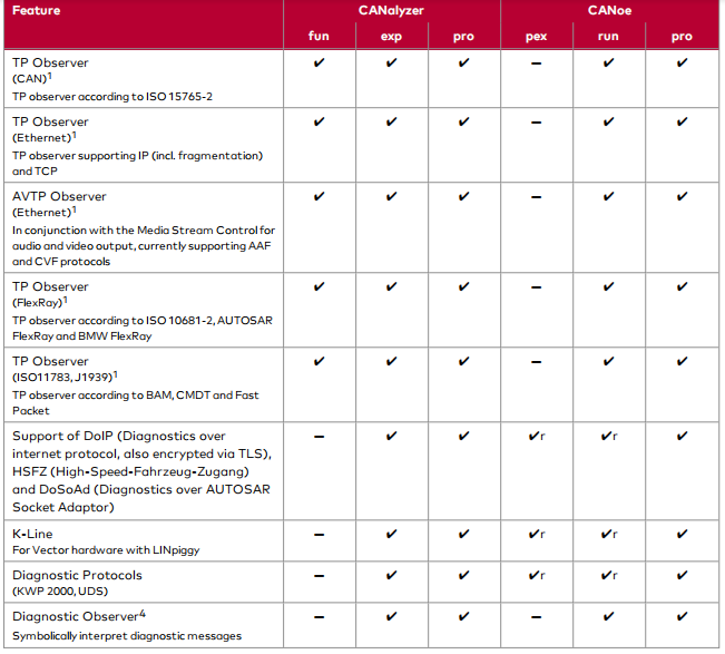 CANoe与CANalyzer工具的区别 - 知乎