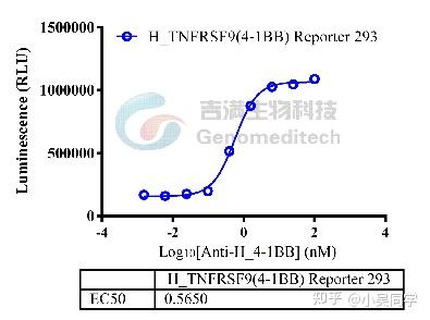 T细胞共刺激靶标：4-1BB - 知乎