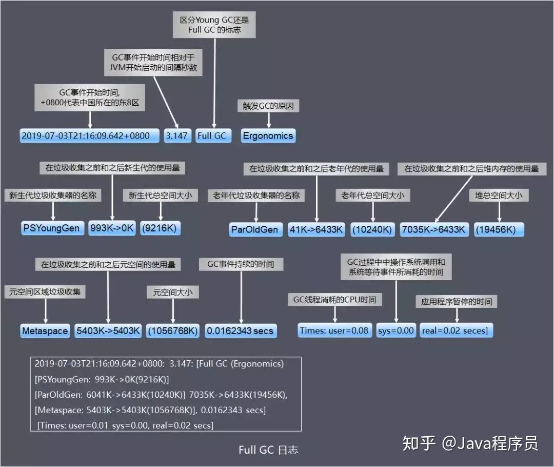 关于GC原理和性能调优实践，看这一篇就够了！ - 知乎