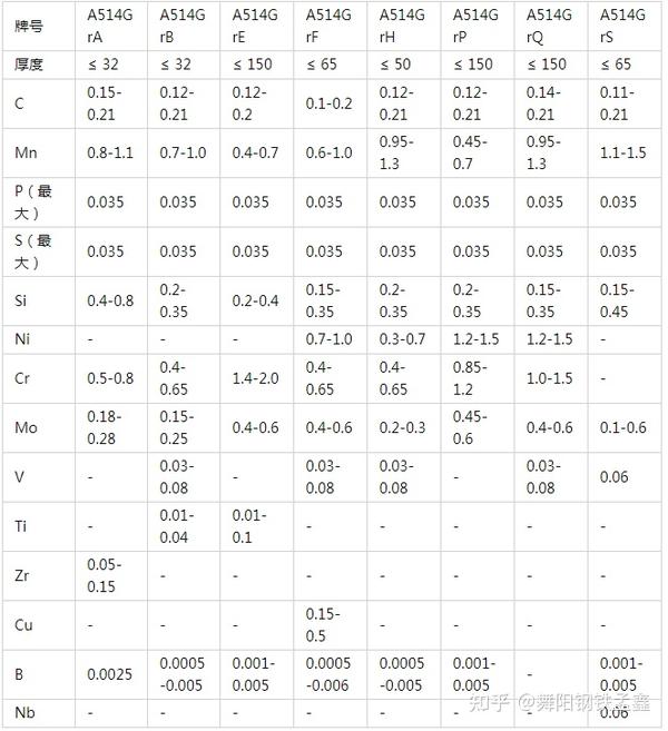 ASTM A514焊接的高屈服强度及交货状态 - 知乎