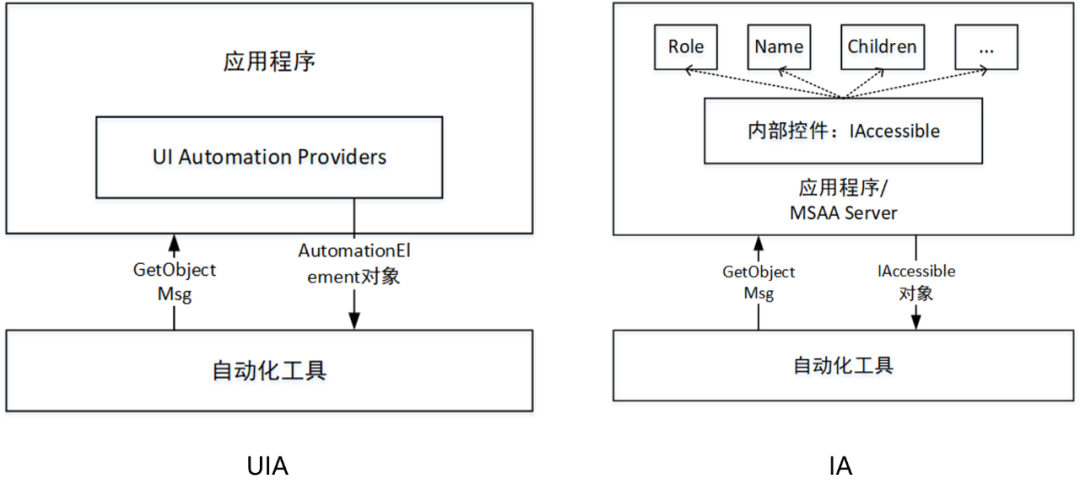 云扩RPA研习社 | 浅析自动化原理（上） - 知乎
