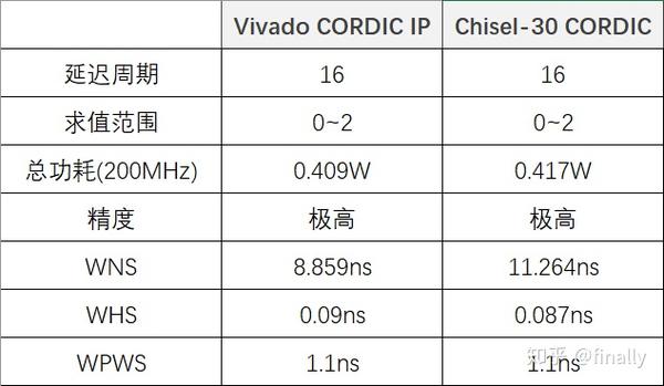Chisel实践——利用CORDIC算法计算平方根 - 知乎