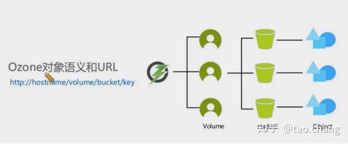 Apache OZone介绍 - 知乎