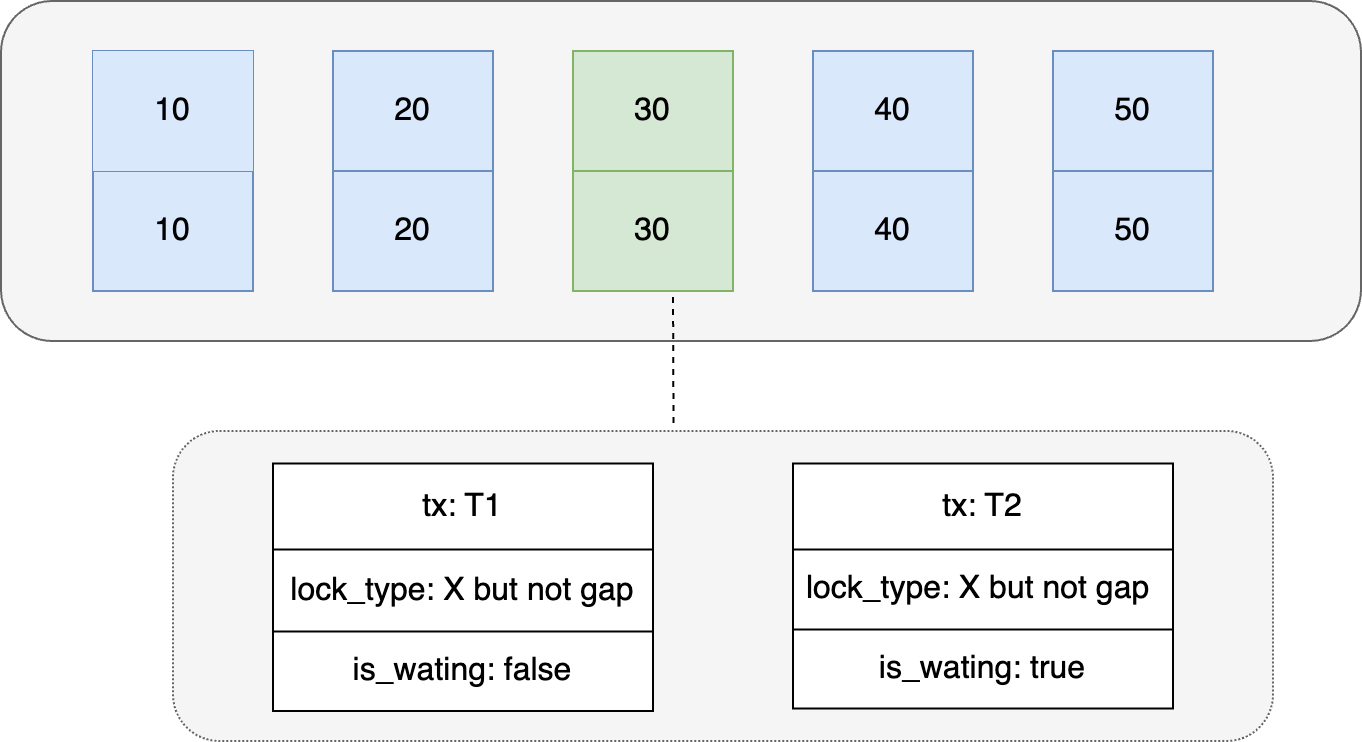 记一次线上问题引发的对 Mysql 锁机制分析 | 京东物流技术团队 - 知乎
