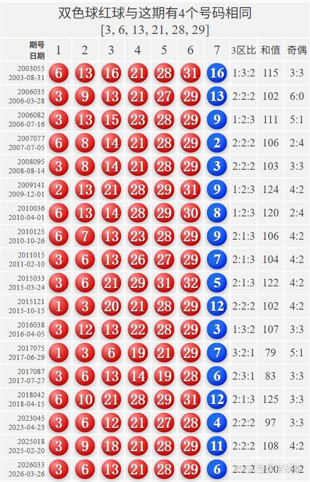 双色球26033期开奖结果：蓝球6，15注一等奖 - 知乎