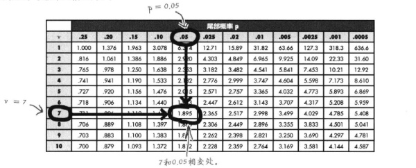 Student's t-test（t检验） - 知乎