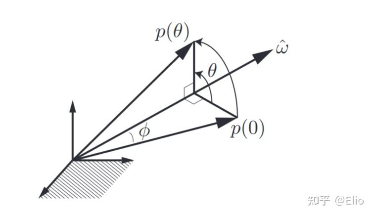 谈谈旋转：Lie Group SO(3) 的jacobian矩阵 - 知乎