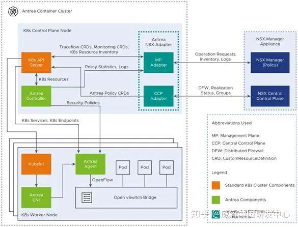 虚拟云网络系列 | Antrea 应用于 VMware 方案功能简介（八） - 知乎