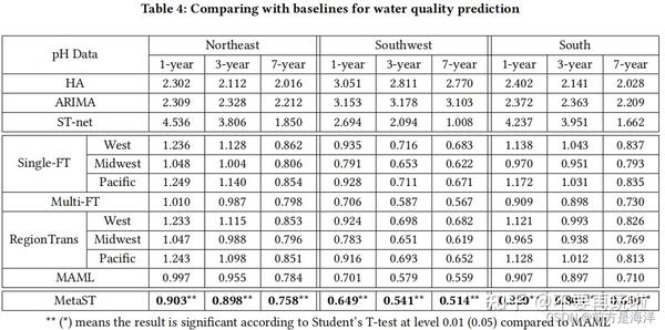 【论文笔记】Learning from Multiple Cities: A Meta-Learning Approach for Spatial-Temporal Prediction - 知乎