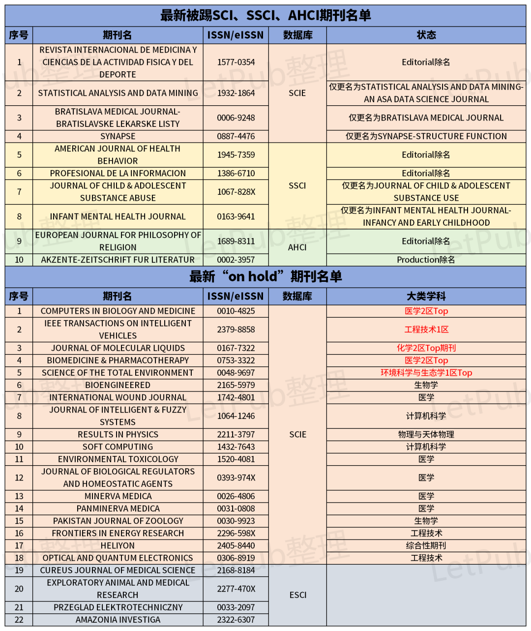 全网最全！5本SCI等期刊被踢！还有18本“on hold”的SCI期刊！ - 知乎