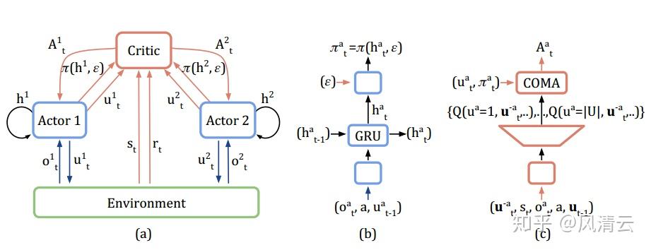 强化学习笔记之credit assignment问题 - 知乎