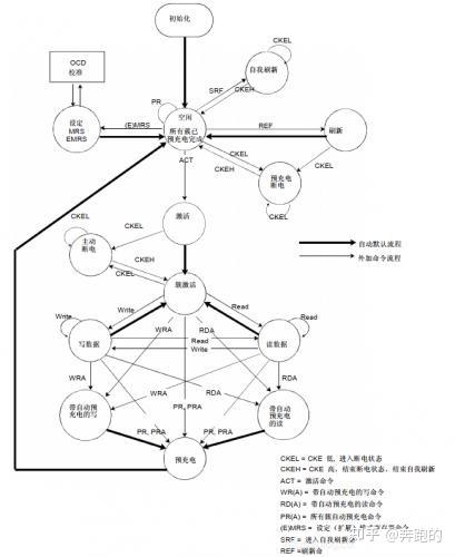 DDR内存技术原理分析讲解 - 知乎