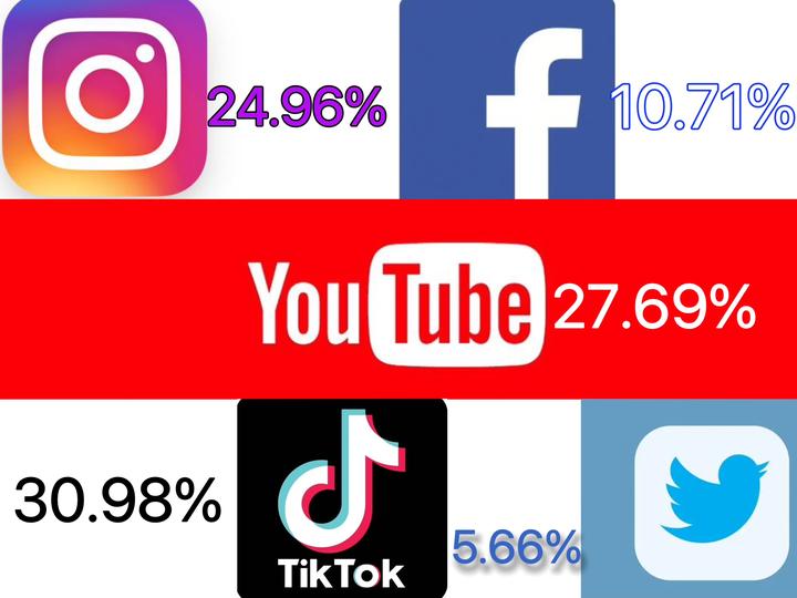 TikTok、INS、YouTube网红营销 - 知乎