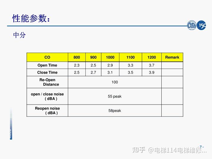 奥的斯NGSOK门机培训 - 知乎