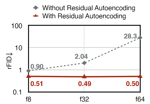 扩散模型解读 (二十三)：DC-AE：为高效扩散模型设计的超高倍下采样 Autoencoder - 知乎