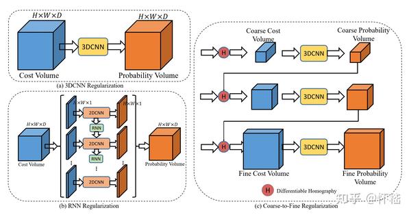 基于平面扫描的多视角立体（MVS）深度学习综述-北大Zhu Qingtian 2021 - 知乎