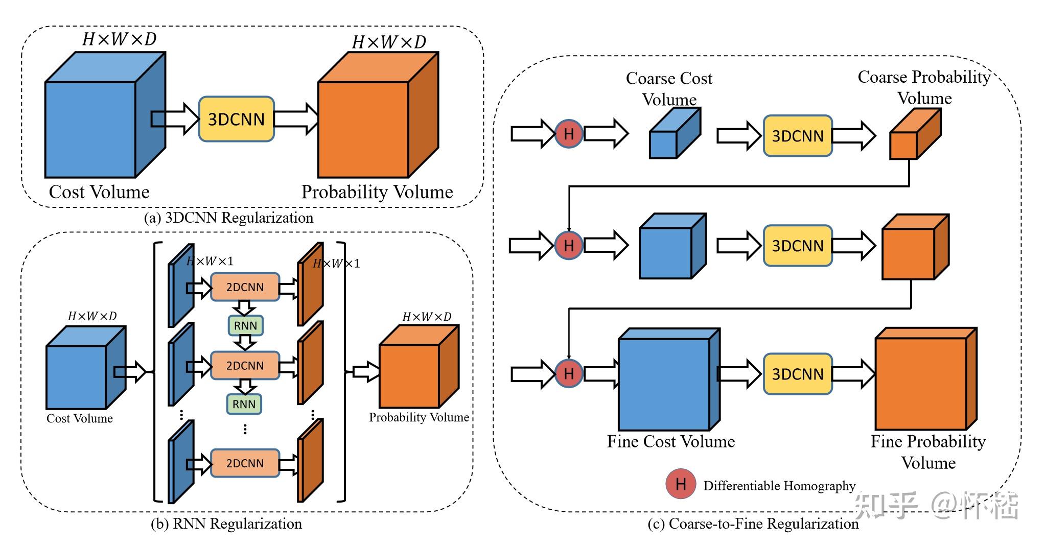 基于平面扫描的多视角立体（MVS）深度学习综述-北大Zhu Qingtian 2021 - 知乎