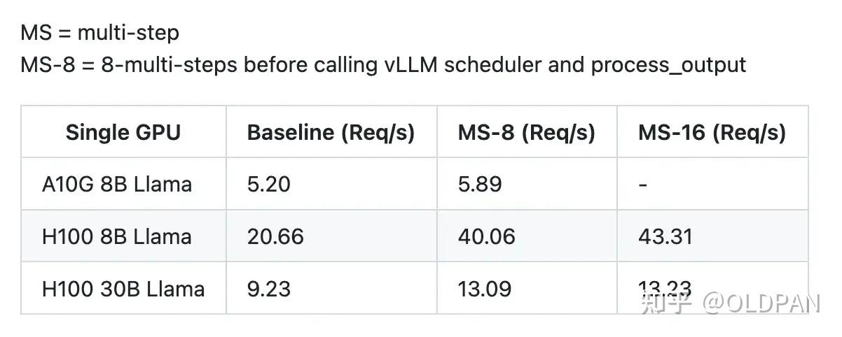 vLLM在2024这一年的新特性以及后续规划（2025） - 知乎