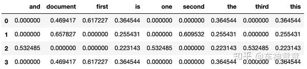NLP-sklearn文本特征提取 - 知乎