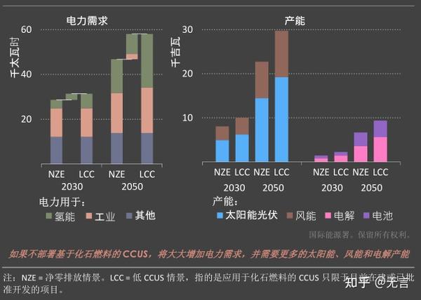 IEA净零碳排放路线图的碳捕集利用与封存（CCUS） - 知乎