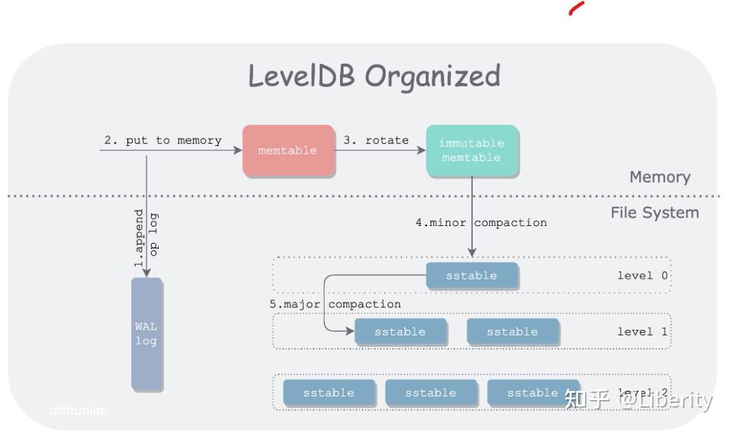 leveldb源码阅读3 - File System (sstable,cache,option) - 知乎