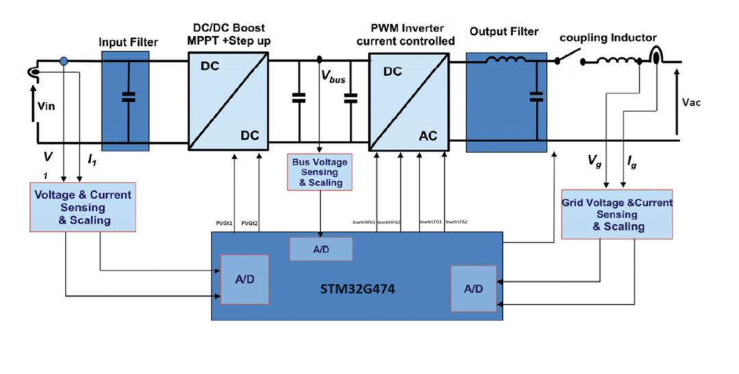 基于ST STM32G474的400W Microinverter之数字电源方案 - 知乎