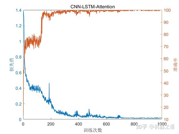 分类预测 Matlab实现cnn Lstm Attention多输入分类预测 知乎