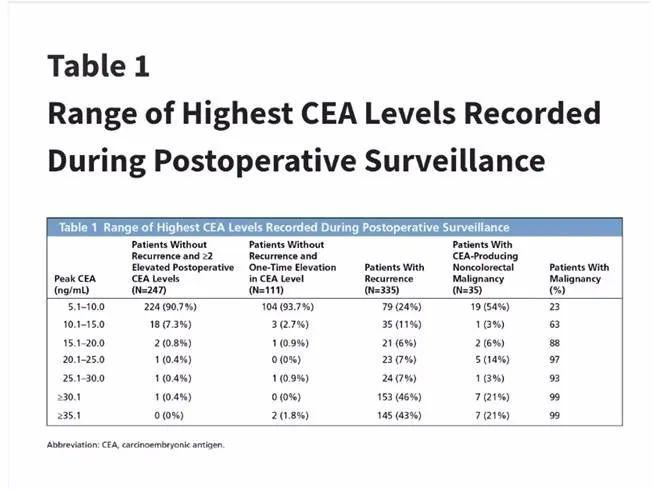 癌胚抗原（CEA）升高在健康人群和肿瘤患者人群中的意义 - 知乎