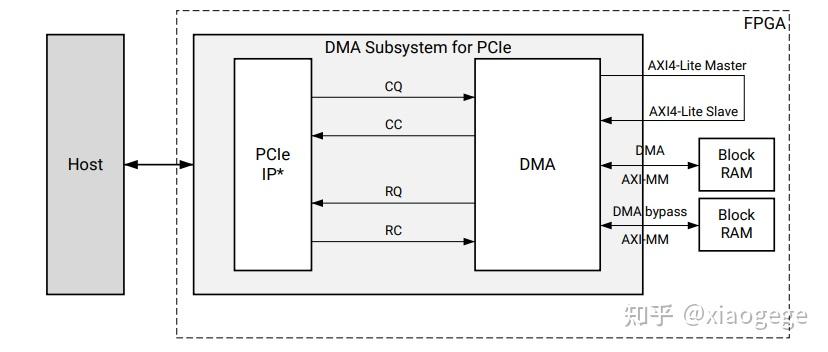 DMA/Bridge Subsystem for PCI Express V4.1系列九 - 知乎