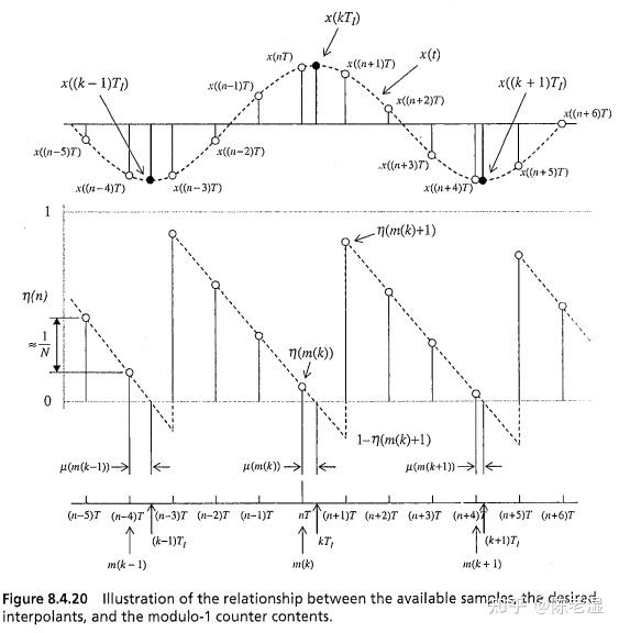 第10章（3）：位同步——Gardner环路运用 - 知乎