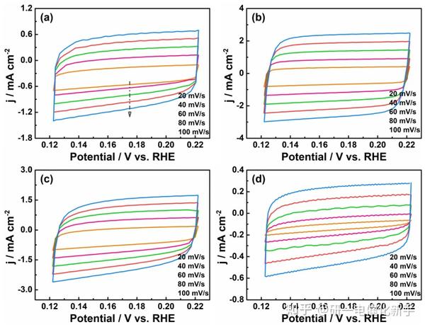电化学活性面积（Electrochemcial Active Surface area，ECSA）的计算方法 - 知乎