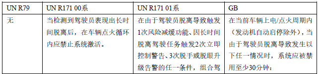 GB 领航组合驾驶辅助系统与UN R79及UN R171的差异 - 知乎