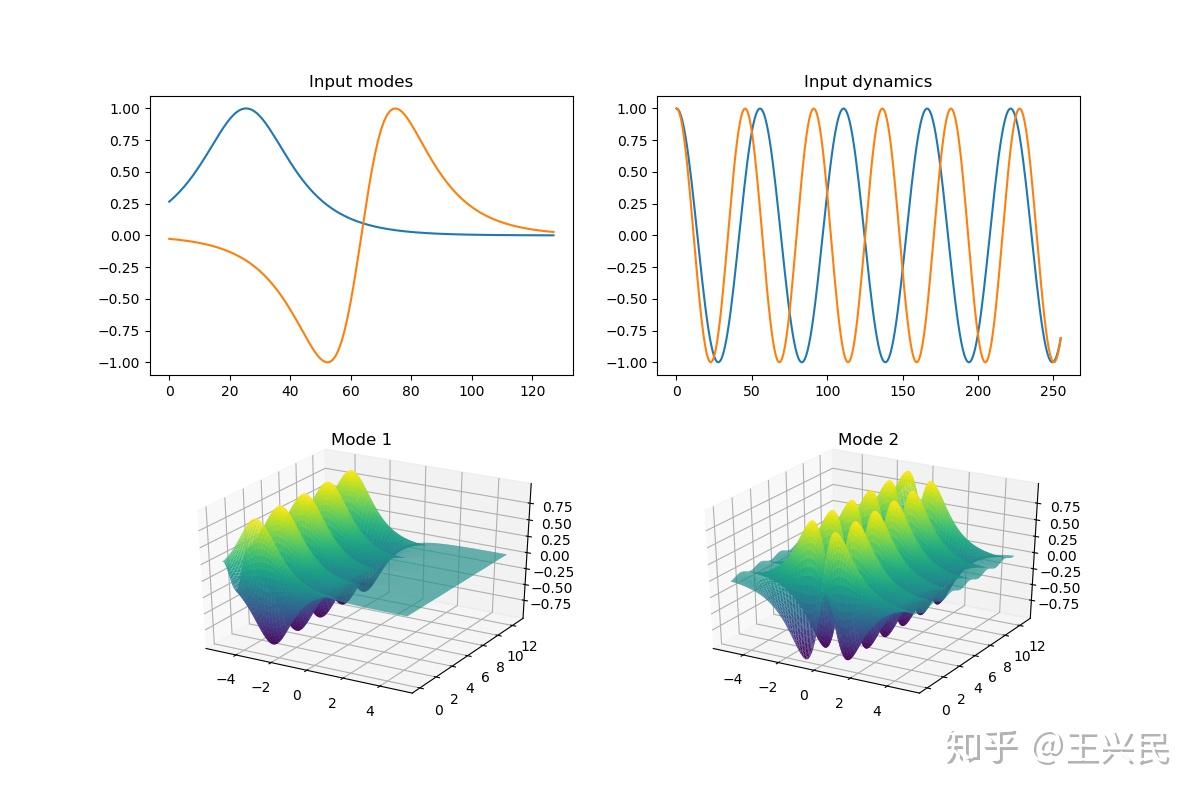 Dynamic Mode Decomposition and Koopman Operator - 知乎