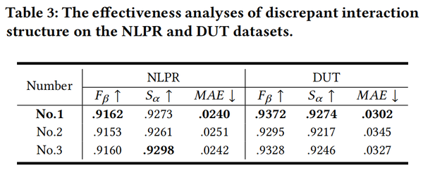 【mm2021】cross Modality Discrepant Interaction Network For Rgb D Salient
