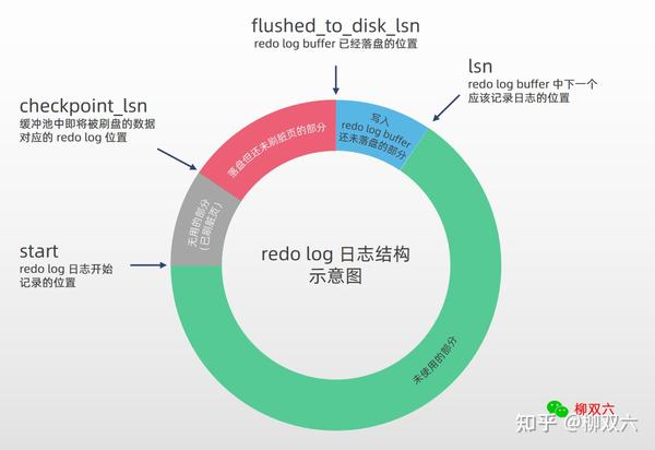 什么是redo log？redo log 如何保证数据库不丢数据的？（MySQL两阶段提交详解） - 知乎