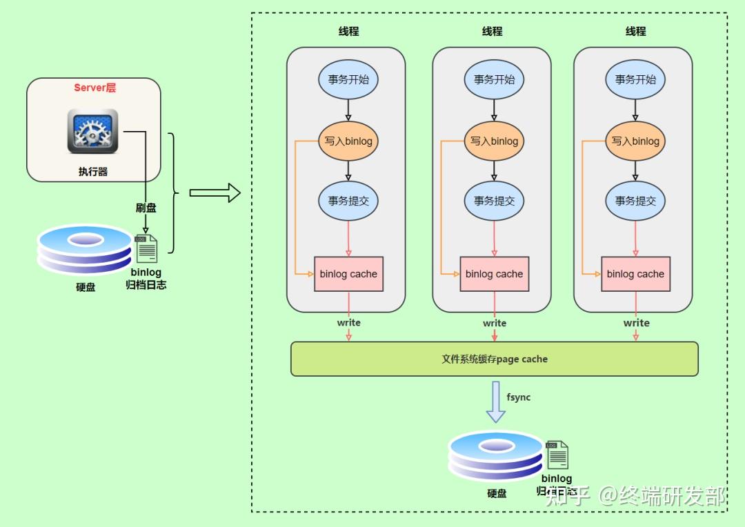 大厂基本功 | MySQL 三大日志 ( binlog、redo log 和 undo log ) 的作用？ - 知乎