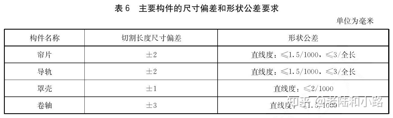 《卷帘门窗》JG／T302-2022 - 知乎